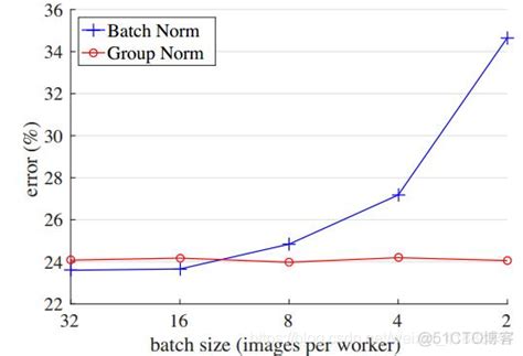 batch normalization 超详细解读（训练、测试、优点、缺点）（算法面试几乎必考） 51cto博客 batch