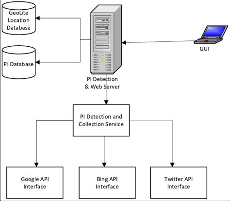 Pii Detection Application 5 Download Scientific Diagram