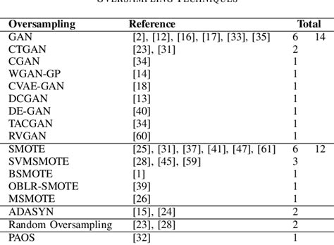 table vii from a review of imbalanced datasets and resampling