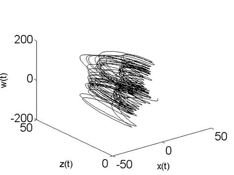 Phase Portraits Of Fractional Order Hyperchaotic Lorenz System For α Download Scientific