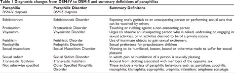 Examples Of Paraphilias