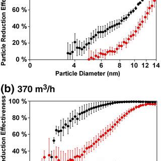 Size Resolved Particle Reduction Effectiveness E I For Gas Oven