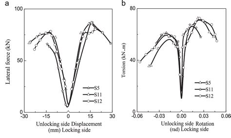 Figure 17 From Seismic Performance Of Circular Rc Bridge Columns With Flexuretorsion