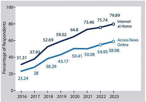 E Governance Performance In 2023 And The Need To Close The Digital Divide