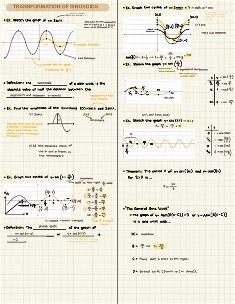 Math Graphs Of The Trigonometric Functions Transformation Of Sinusoids Ex Graph