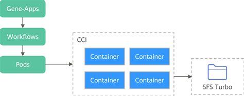 application scenarios service overview cloud container instance cci