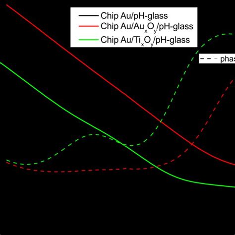Electrochemical Impedance Spectra Of Gold Based Electrodes Covered With