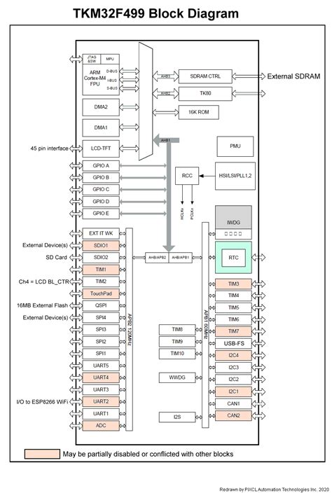 Using The TKM32F499GT MCU PiXCL Automation Tech Notes
