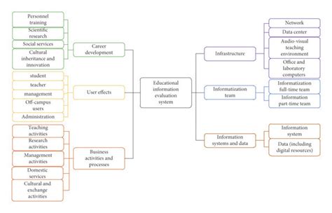 Performance Evaluation Indicators Of Education Informatization A Download Scientific Diagram