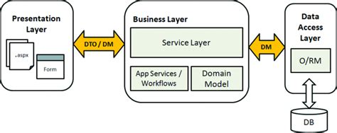 simplifying data transfer with dtos instead of using regular classes in