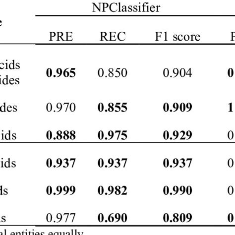 comparison of the performance between npclassifier and classyfire on download scientific