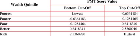 Decision Table And Cut Off Points Download Scientific Diagram