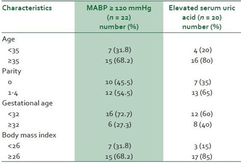 Determinants Of Mean Arterial Blood Pressure Mabp And Elevated Serum