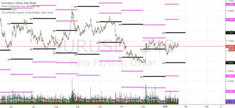 Camarilla 5 And 6 Only Weekly And Monthly Pivots — Indicator By Cristian D — Tradingview