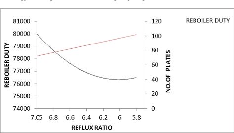 Figure 4 From Simulation Of Transesterification Reactive Distillation With Total Thermal