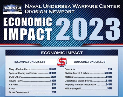 Dvids News Nuwc Division Newports Impact On Economy Was 1 7 Billion In 2023