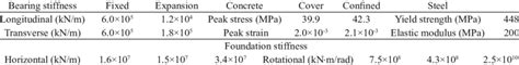 Main Parameters In The Fi Nite Element Model Download Scientific Diagram