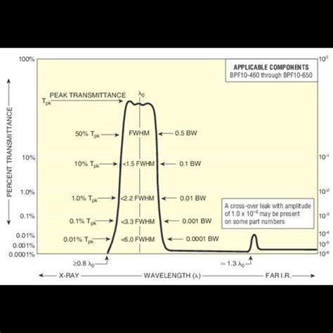 Standard Bandpass Filtersbandpass Filtersoptical Bandpass Filters