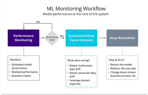 Nannymls Ml Monitoring Workflow Is An Easy Repeatable And Effective Way To Ensure Your Models