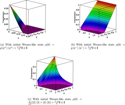 The Concurrence Of The Two Qubit System For Different Initial States Download Scientific