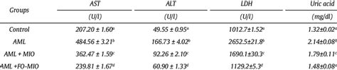 Ast Alt Uric Acid And Ldh Levels Download Scientific Diagram
