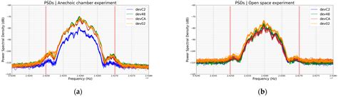 Intrusion Detection System For IoT Analysis Of PSD Robustness
