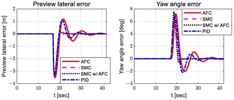 Sensors Free Full Text Development Of A Sliding Mode Control Based Path Tracking Algorithm