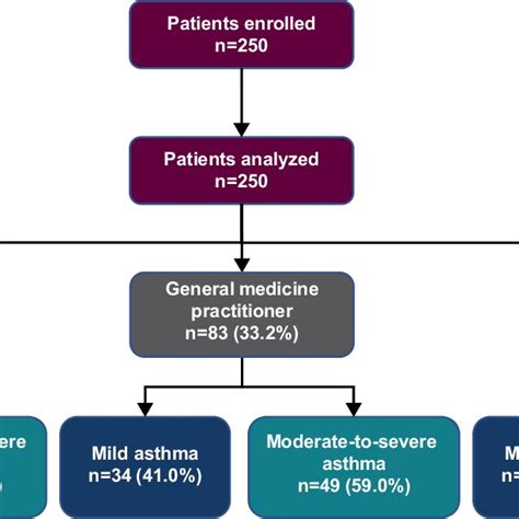 Patient Population By Practice Type And Asthma Severity Download