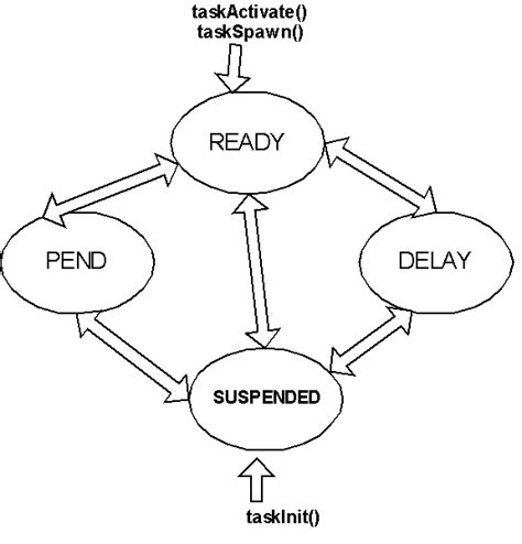 Vxworks Device Driver Development