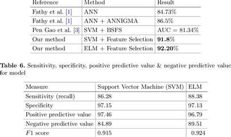 Comparison Of Classification Accuracies Obtained Using Our Method And Download Scientific