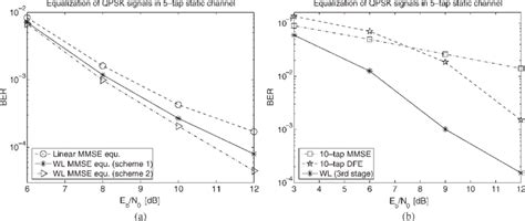 Comparison Of Different Equalization Schemes For Qpsk Signals In The Download Scientific