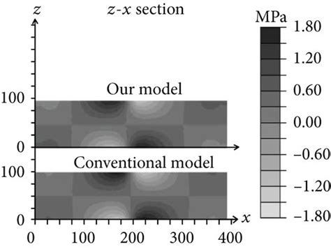 A B And C Present The Comparison Of The Principal Stress Along