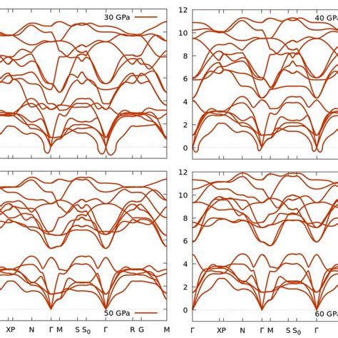 Harmonic Phonon Dispersion Curves Of The I4mmm Phase Of The Sb 2 S 3