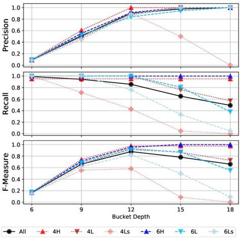 performance metrics under the six fault models download scientific