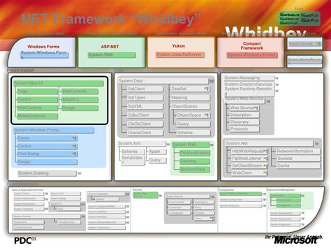 Ppt Microsoft Net Framework 2 0 Powerpoint Presentation Free