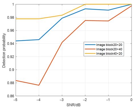 Radar Target Detection Algorithm Using Convolutional Neural Network To Process Graphically