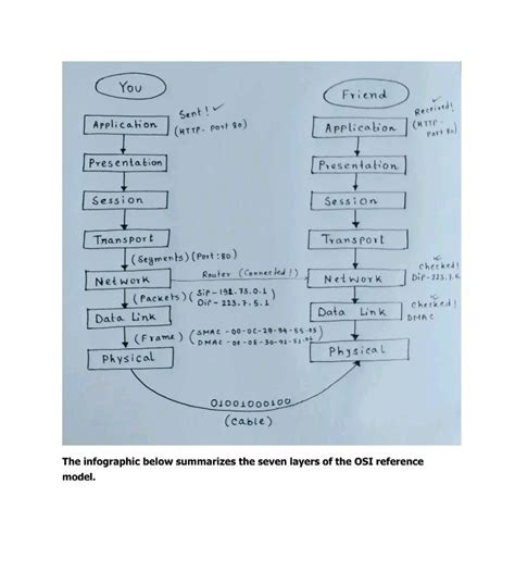 Abu Sufyan On Linkedin Networking Osimodel Devops Cloudcomputing