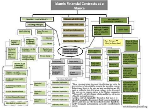 Muhammad Aizuddin Abd Razak On Linkedin Great Mind Map For Syariah Based Contracts