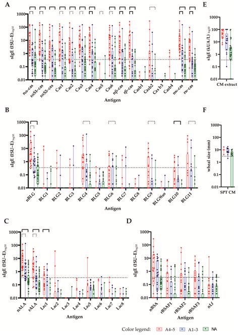 The Ige Levels Of Cm Allergic Patients To Micro Arrayed Milk Proteins