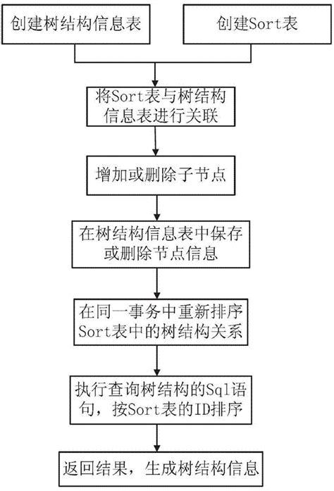 database design method for quickly generating tree structure eureka