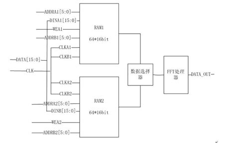 Fpga 设计的常用思想与技巧（一） ：乒乓操作单口ram实现乒乓 Csdn博客