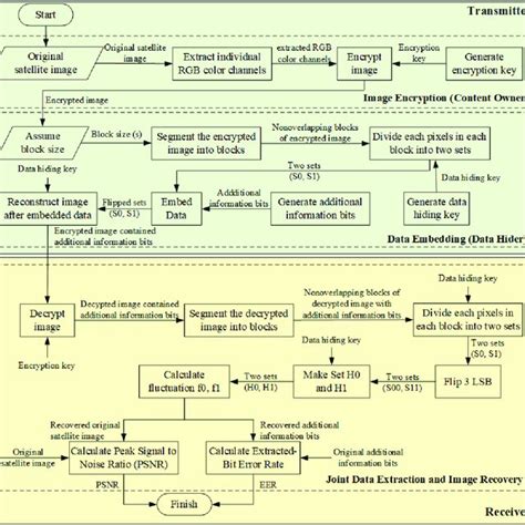 Proposed Hybrid Reversible Data Hiding Scheme In Remote Sensing