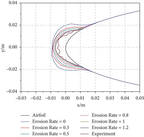Numerical Simulation Of Ice Crystal Supercooled Droplet Mixed Phase Icing Based On The Improved