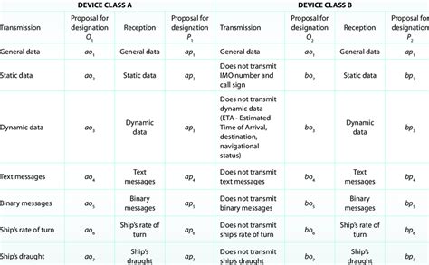 Output Data Of Automatic Identification System Devices Class A And B Download Scientific