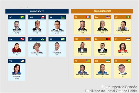 Quais Foram Os 27 Senadores Eleitos Em 2022 Jornal Grande Bahia Jgb