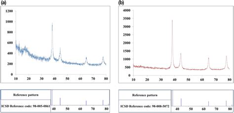 Xrd Patterns Of Citrate‐capped Gold Nanoparticles Aunps Synthesised