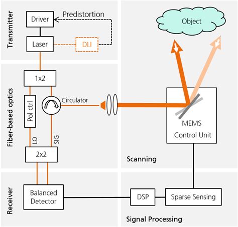 Lidar System Consisting Of Transmitter Fiber Based Optics Receiver