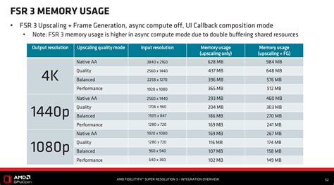 Масштабирование Fsr 3 теперь можно прикрутить к любой игре — Amd
