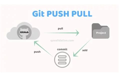 How Does Git Pull And Push Work Git Push Git Push Uploads All Local