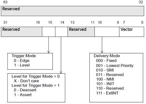 question about message signaled interrupts msi on x86 lapic system